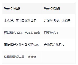 Vite和Vue Cli对比-详细内容 - 黄兵的个人博客